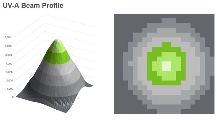 MagnaFlux EV6500 UV-LED High Intensity Dual Light (MF-626803) | BergEng.com